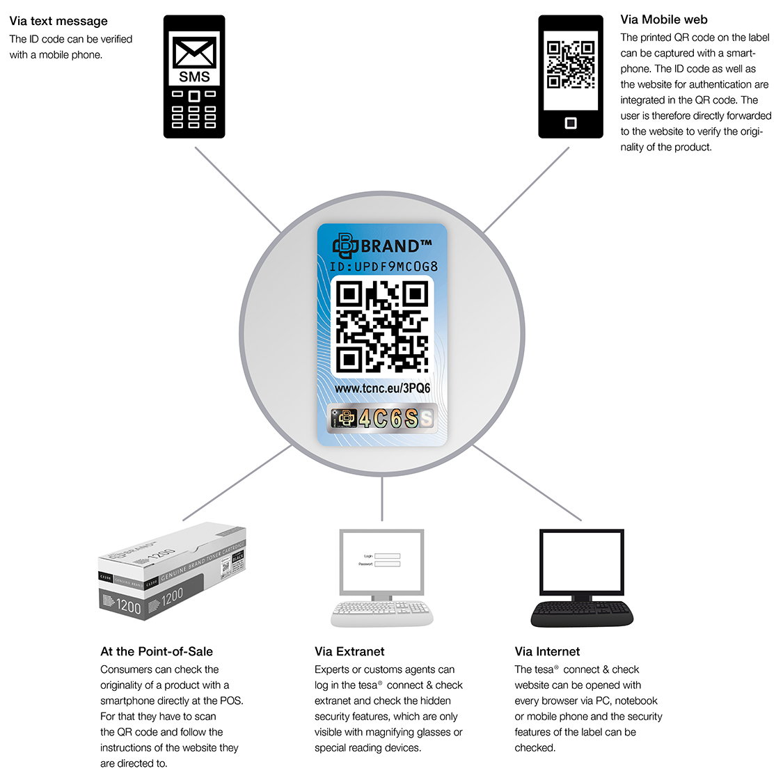 KURZ SCRIBOS: tesa connect & check: Direct on-site security checking